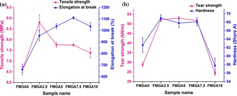 A Tensile Strength And Elongation At Break B Tear Strength And