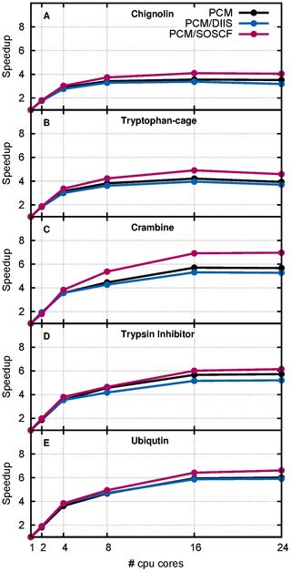 Interface Of The Polarizable Continuum Model Of Solvation With Semi