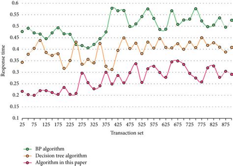 Response Speed Curves Of Different Algorithms Download Scientific