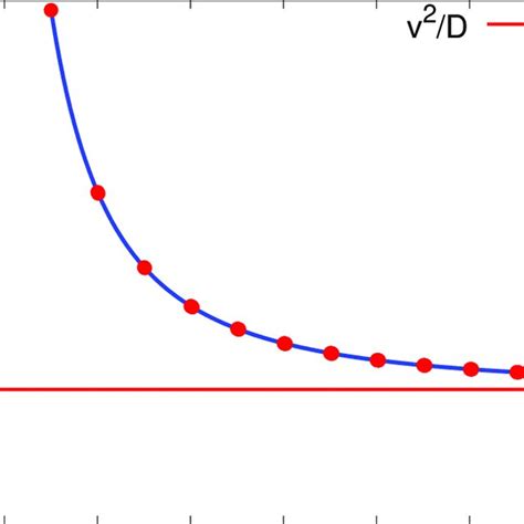 Entropy Production Rate ˙ σt Against Time Plotted For Different Download Scientific Diagram