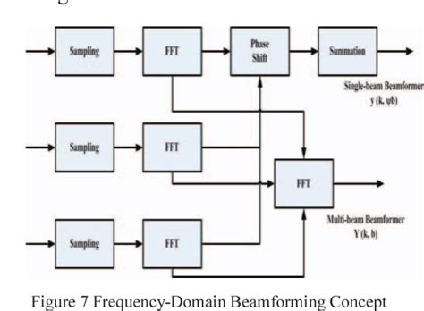 Figure 3 From Performance Comparison Of Time Domain And Frequency Domain Beamforming Techniques