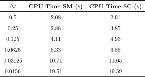 table 1 from a monte carlo method for computing the action of a matrix