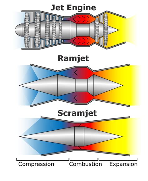 What Is A Scramjet Engine How Does A Scramjet Work