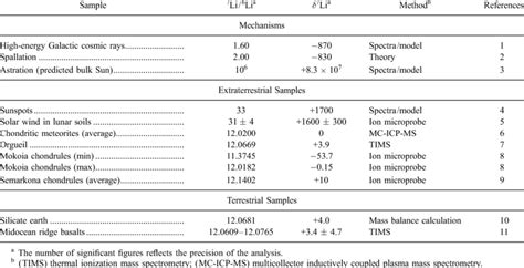 Some Lithium Isotope Ratios Of Terrestrial And Extraterrestrial Sources Download Table