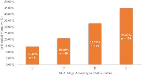 Application Of The Updated Cardiogenic Shock Working Group Scai Classification For Cardiogenic