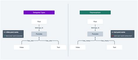Delegated Types In Rails Handling Models With Overlapping Attributes