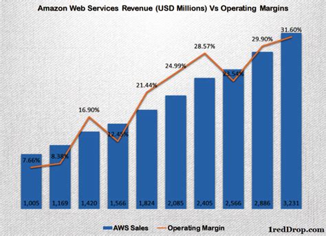 Cloud Computing Price War Has Begun In Earnest Microsoft Azure Vs Amazon AWS RedDrop