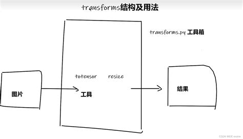 深度学习pytorch之tensorboard和transform的使用 tensorboard transform csdn博客