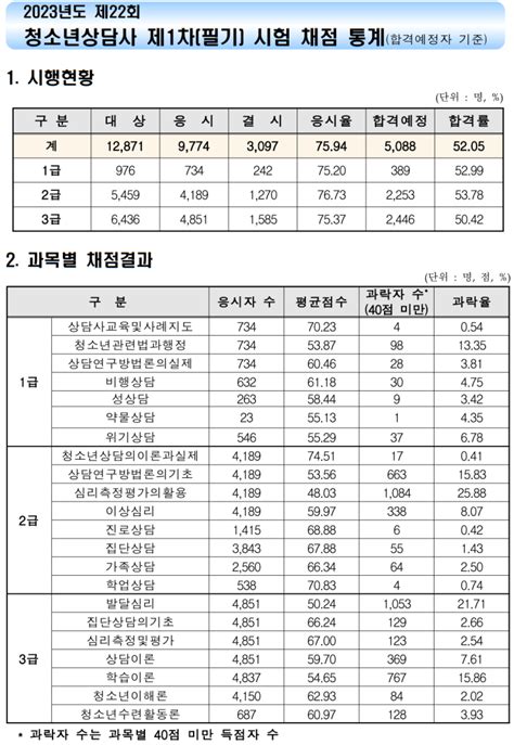 2024년 청소년상담사2급 시험일정 및 자격증 응시자격필기·면접 합격률 네이버 블로그