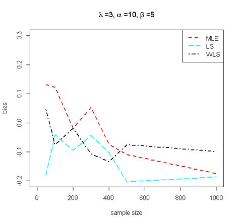 Bias of estimatorˆθestimatorˆ estimatorˆθ versus sample size n for Download Scientific Diagram