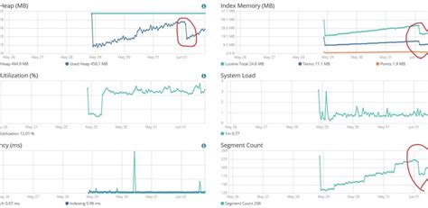 Curatorでelasticsearchのindexをメンテナンスする Itに頼って生きていく