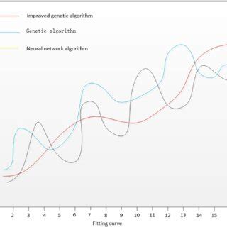 Fitting Function Curves Of Three Types Of Algorithm Models Download Scientific Diagram