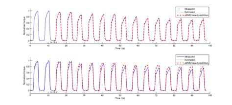performance of narx rnn model and kalman filter with forgetting factor