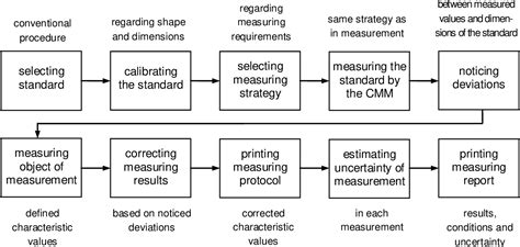 Calibration Instruments Measuring At Kimberli Greene Blog