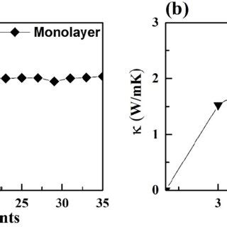 Figure S6 The Lattice Thermal Conductivity Along A Direction As A