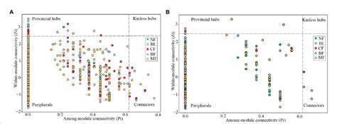Z P Plot Showing The Distribution Of Amplicon Sequence Variants Asvs Download Scientific