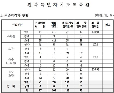 2024 유 초등 임용고시 최종 2차 합격점수 합격자 발표합격선 포함
