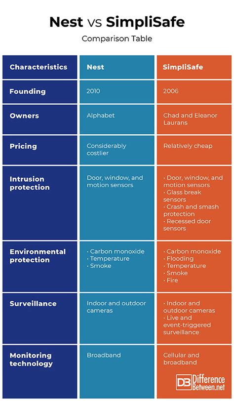 Difference Between Nest And SimpliSafe Difference Between