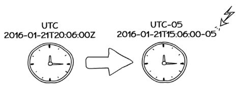 converting datetimes by offsets with nodatime · nick chamberlain