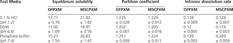 Comparative Data Of Equilibrium Solubility Partition Coefficient And Download Scientific