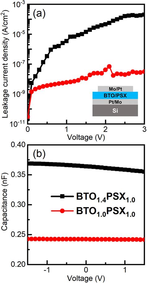 A Leakage Current Density Applied Voltage Relationship And B
