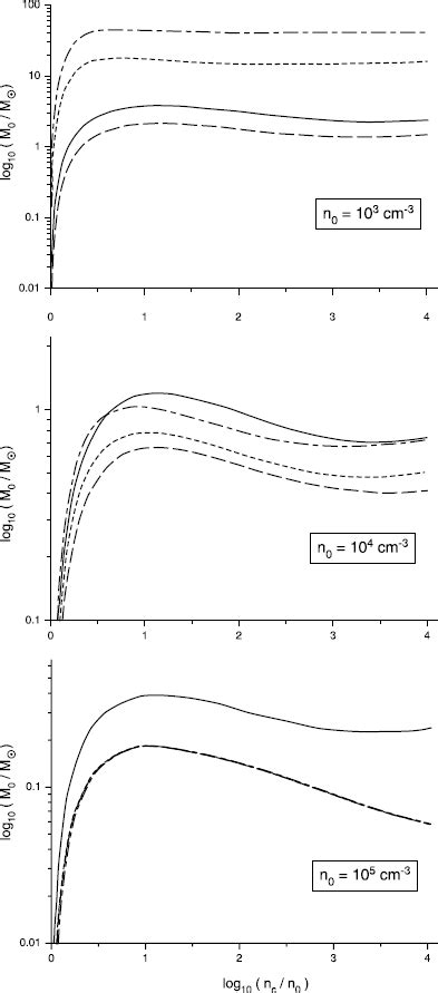The Core Mass Versus Density Contrast For Fixed External Densities