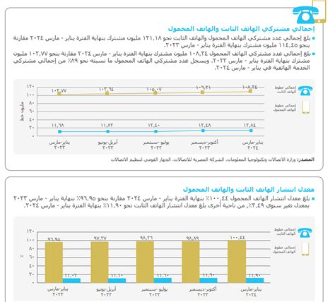 الاتصالات 121 مليون مشترك بالهاتف المحمول والثابت بنهاية الربع الأول