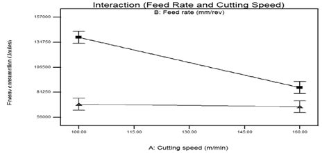 A Interaction Of Feed Rate And Cutting Speed Download Scientific Diagram