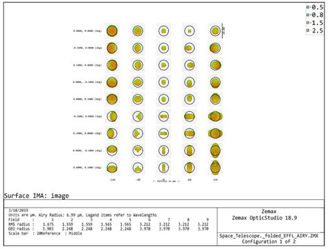 Depth Of Focus Of The Telescope Evaluated At Its Image Focal Plane The Download Scientific