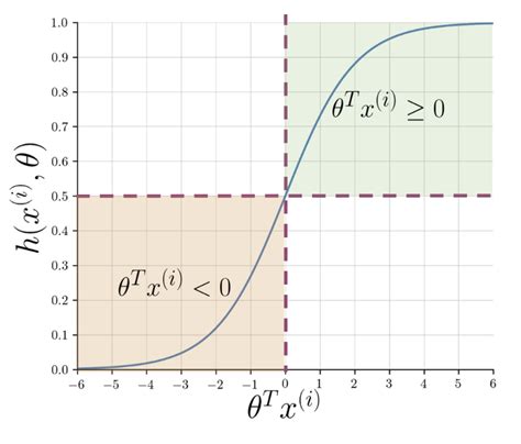 Logistic Regression Practical Nlp