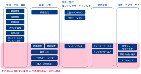 生成aiコラム 第2部 ホワイトカラー業務における生成ai 第3回：「営業・マーケティング業務における生成aiの活用と展望」～生成aiによるカスタマーエクスペリエンス最適化～ 三菱総研