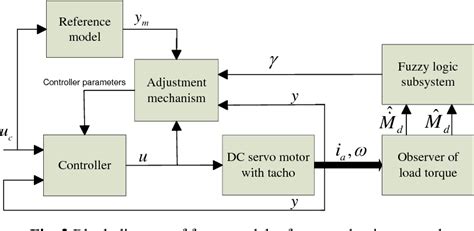 figure 1 from fuzzy model reference adaptive control of velocity servo