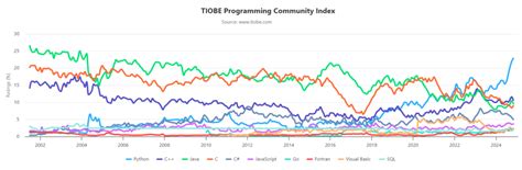 Python Lidera Como El Lenguaje De Programación Más Popular En 2024 Dataxpertos