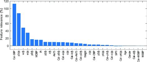Feature Relevance Scores For Sbp Estimation Model With A Calibration