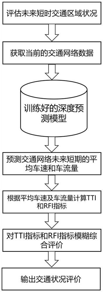Road Condition Assessment Method Of Short Term Traffic Prediction Map Convolutional Network
