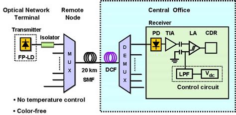 configuration of a low cost wdm pon based on the spectrum sliced f p ld