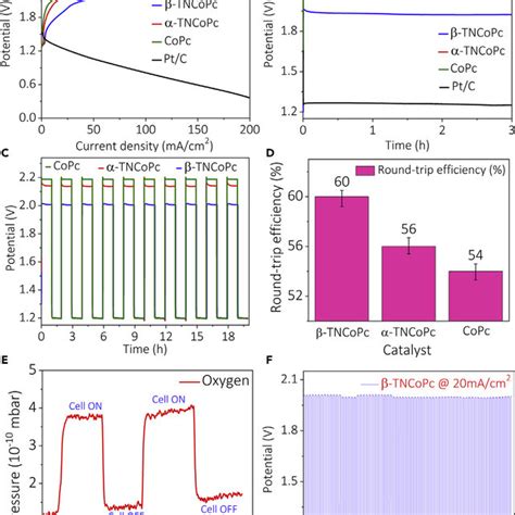 Performance Of A Zn Air Battery Charging Chemistry With Isomeric