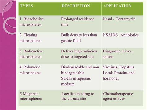 Microspheres Types Preparation And Evaluation Pptx