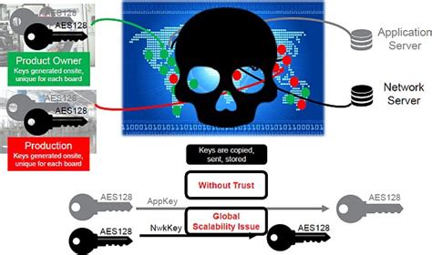 Lora Security Strengthened By Microchip Secure Authentication Edn Asia
