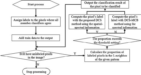 Flow Chart Of The Proposed Dcs Algorithm Download Scientific Diagram