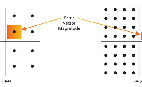 Error Vector Magnitude Net Ctrl