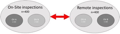 Schematic Representation Of Comparisons Between Two Methods On Site