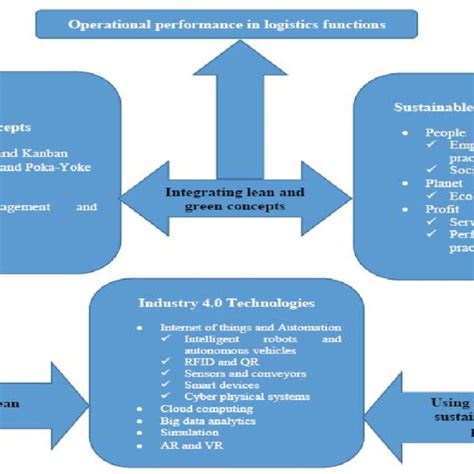 Proposed Conceptual Framework For Integrating Lean Concepts And Download Scientific Diagram