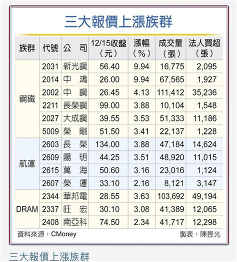 2603 長榮 買盤卡位 三大漲價概念股發威 20231216 03｜股市爆料同學會