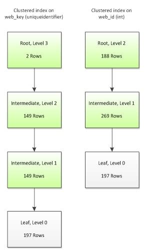 Effective Clustered Indexes Simple Talk