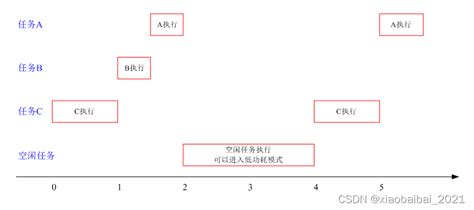 【freertos】14 Tickless低功耗模式 Csdn博客