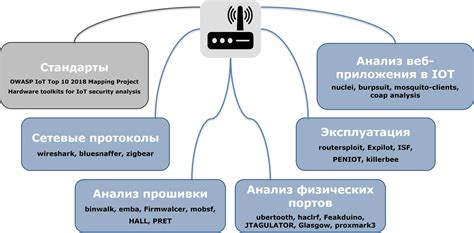 Анализ защищённости устройств Iot Интернет вещей Rtm Group