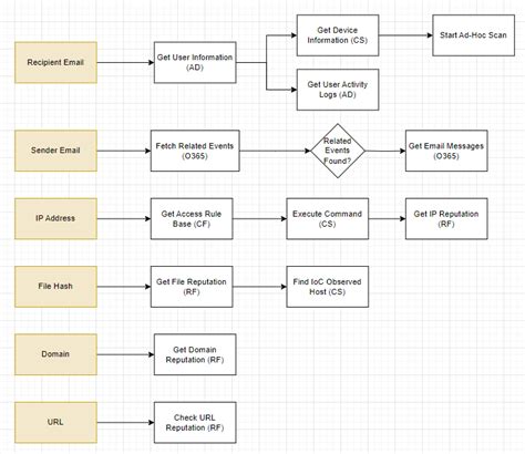 How To Build A Phishing Playbook Part 2 Wireframing Source