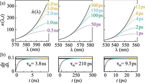 A Spectral Thermalisation Dynamics For Lambda Download