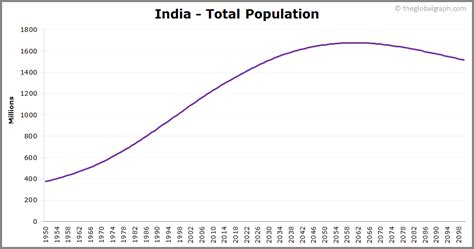 India Population Growth Graph